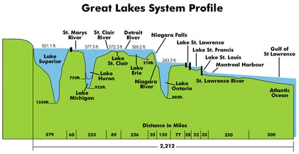 How were the Great Lakes formed? | EEK WI