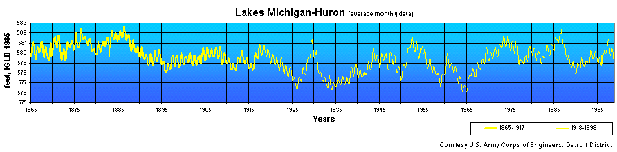 Three types of water level fluctuations | EEK WI