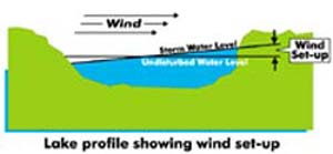 Three types of water level fluctuations | EEK WI